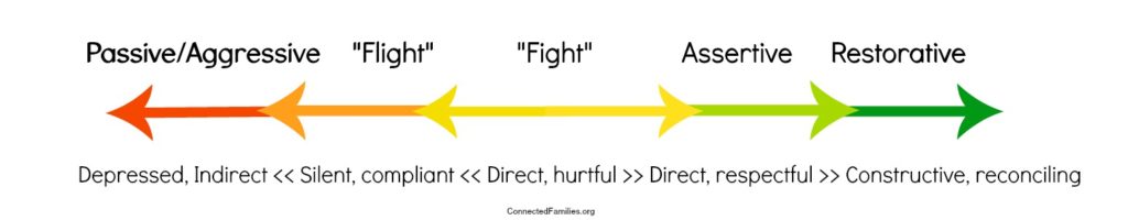 anger-spectrum-graphic | Connected Families