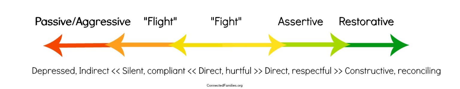 anger-spectrum-graphic | Connected Families